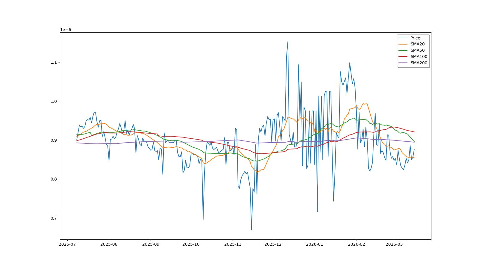 InflationCoin Simple Moving Averages