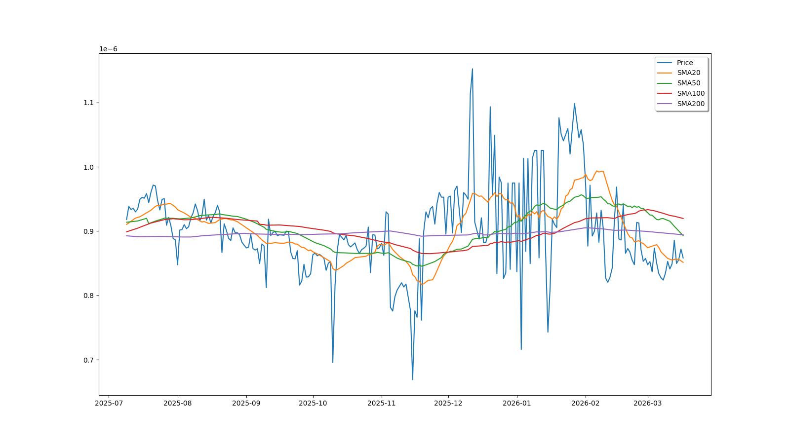 InflationCoin Simple Moving Averages