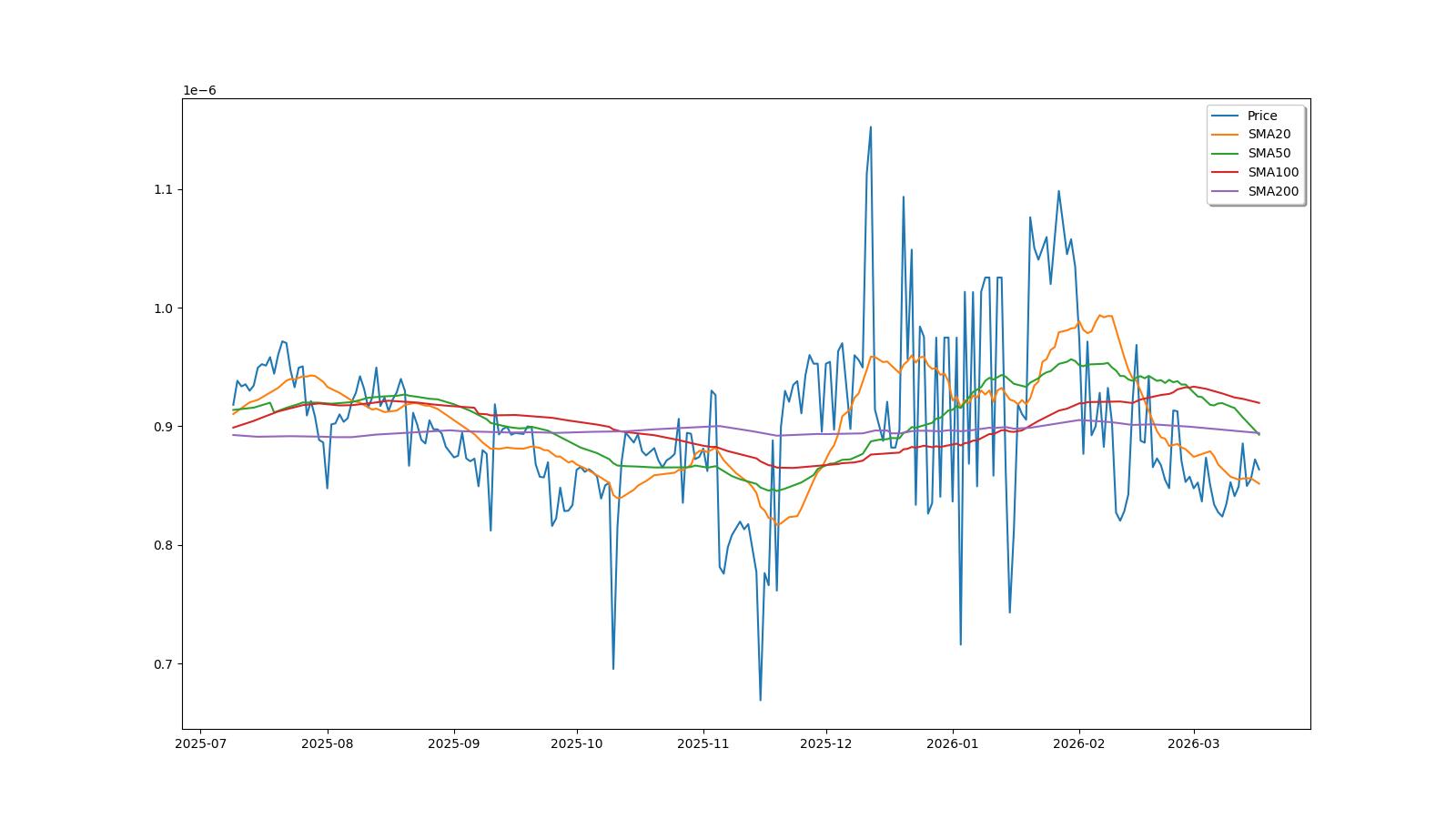 InflationCoin Simple Moving Averages