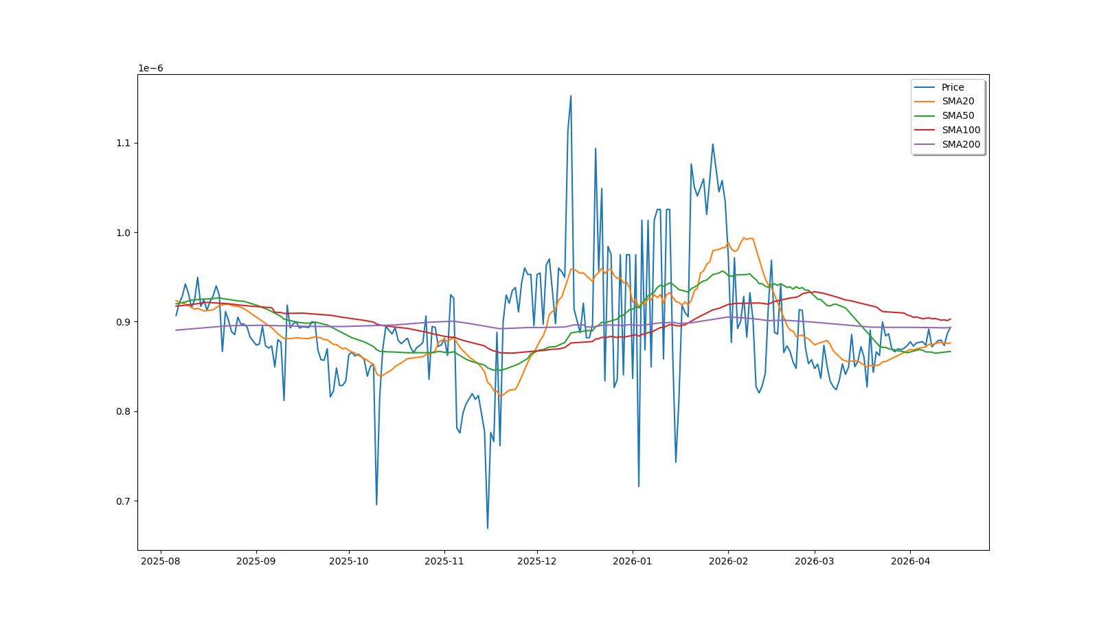 InflationCoin Simple Moving Averages