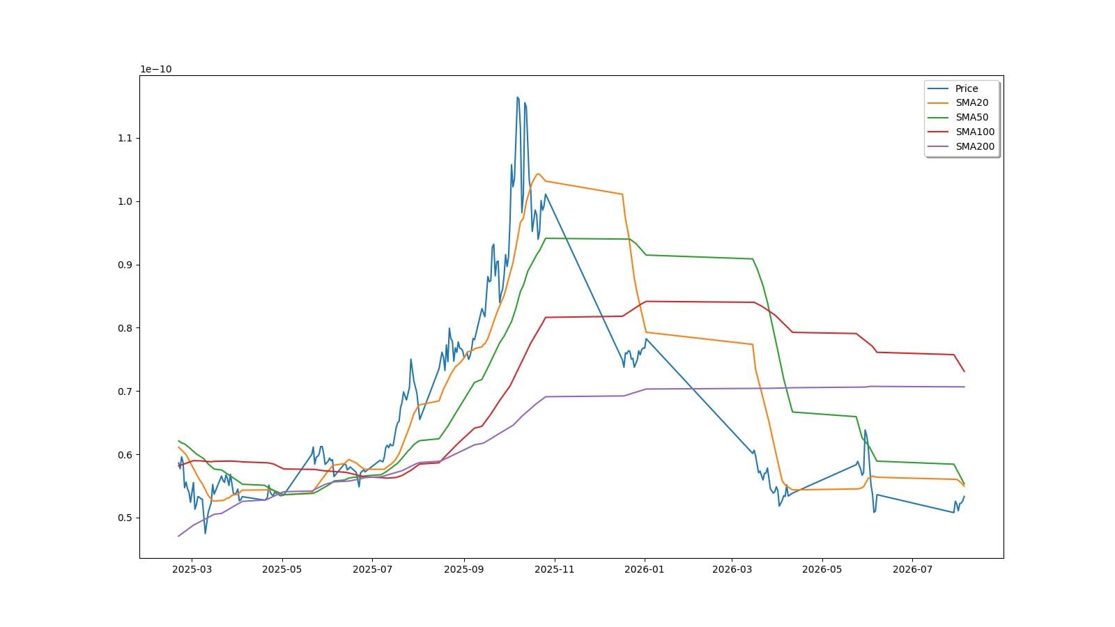 Inflex Finance Simple Moving Averages