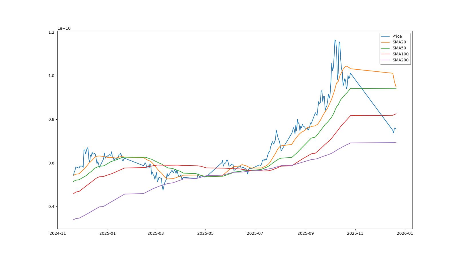 Inflex Finance Simple Moving Averages