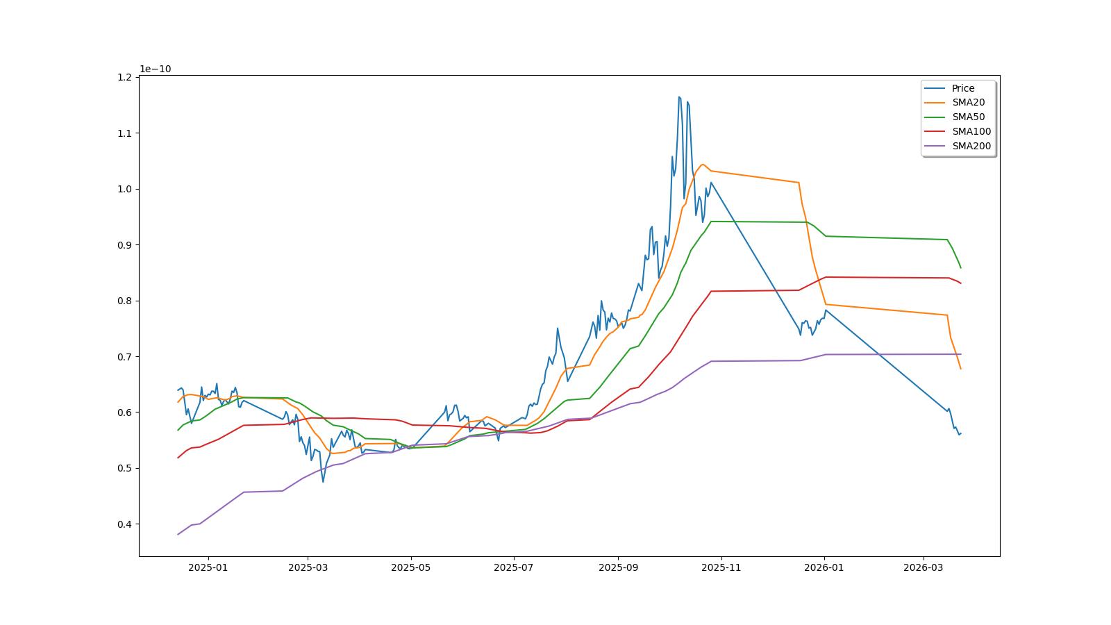 Inflex Finance Simple Moving Averages
