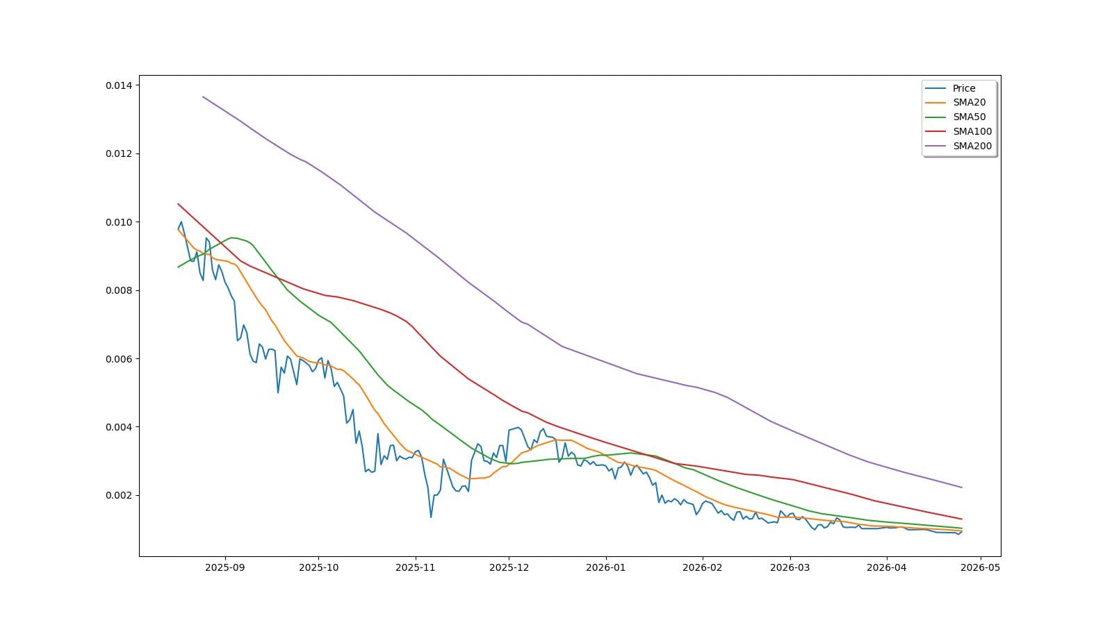 InfluxAI Token Simple Moving Averages