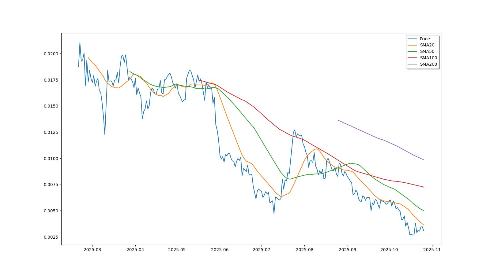 InfluxAI Token Simple Moving Averages