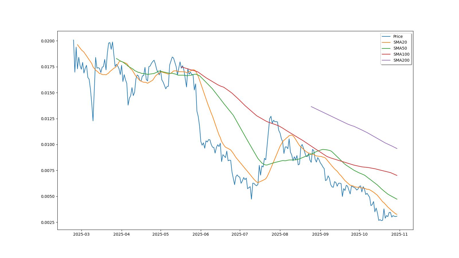 InfluxAI Token Simple Moving Averages