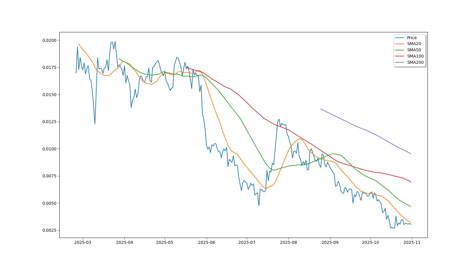 InfluxAI Token Simple Moving Averages