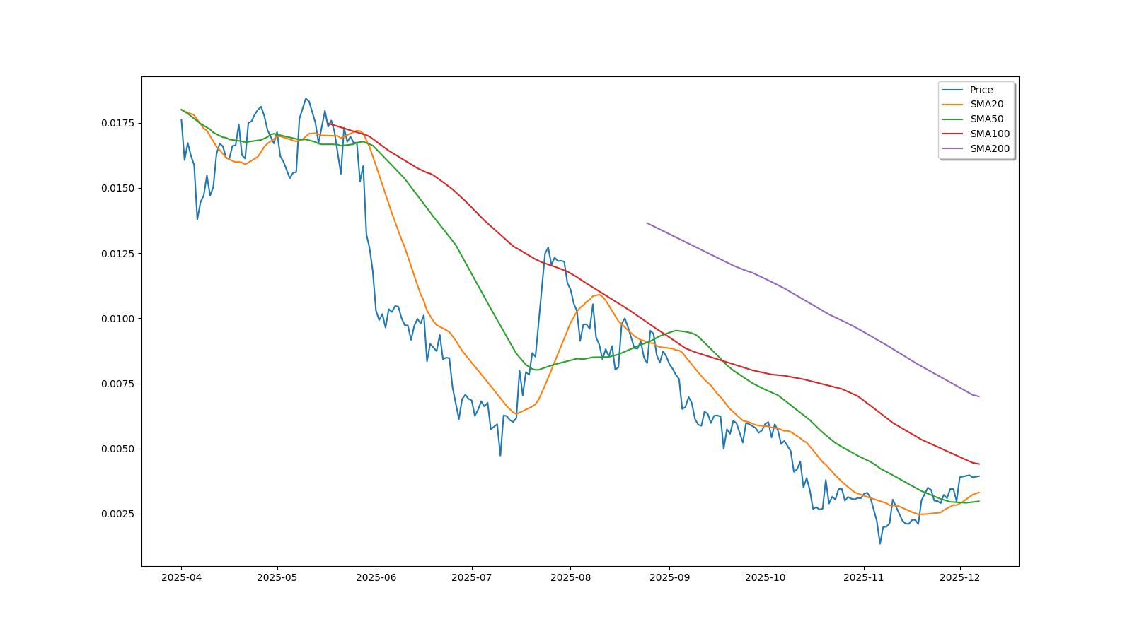 InfluxAI Token Simple Moving Averages