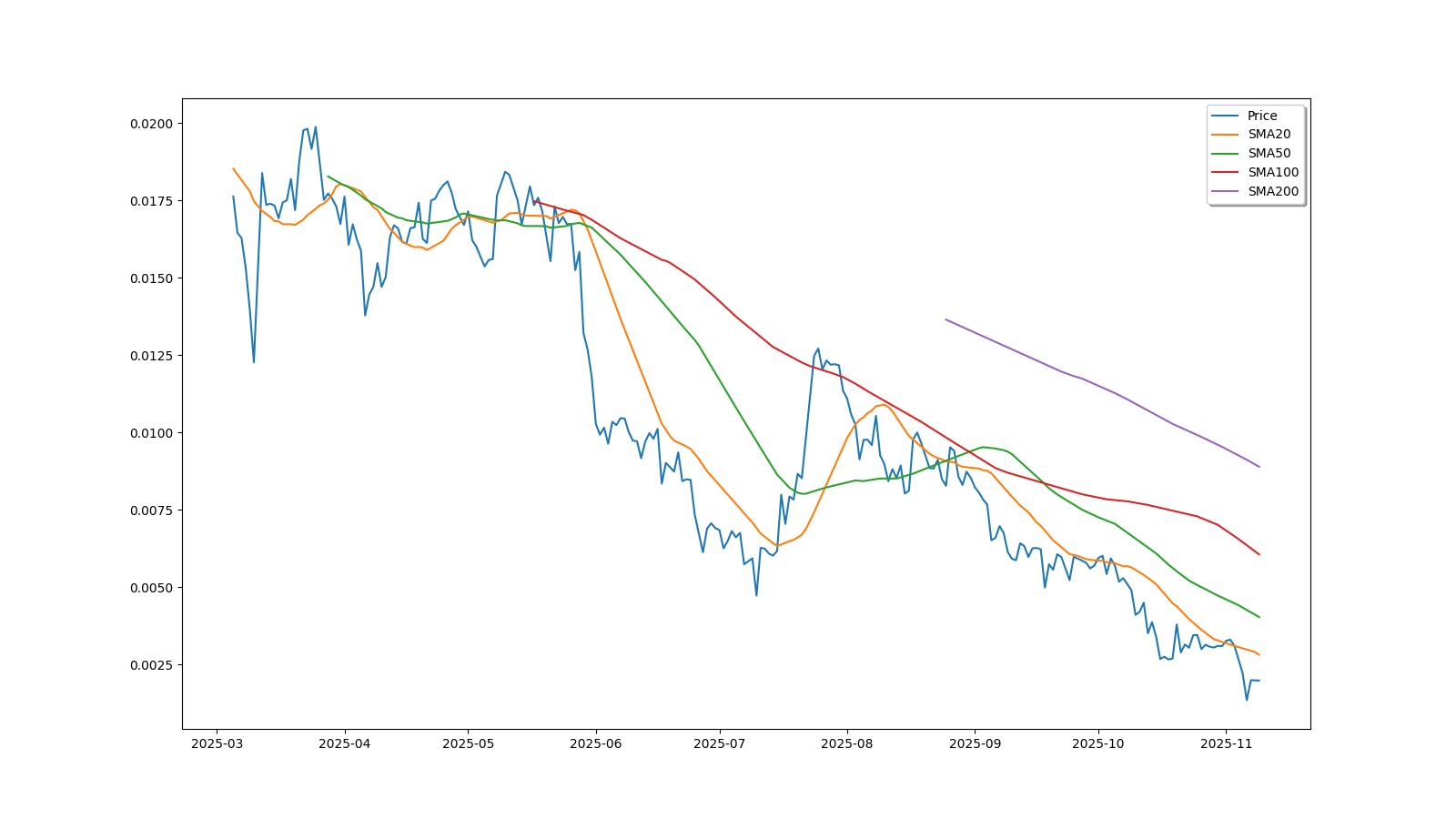 InfluxAI Token Simple Moving Averages