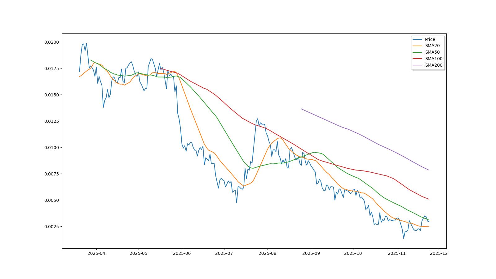 InfluxAI Token Simple Moving Averages