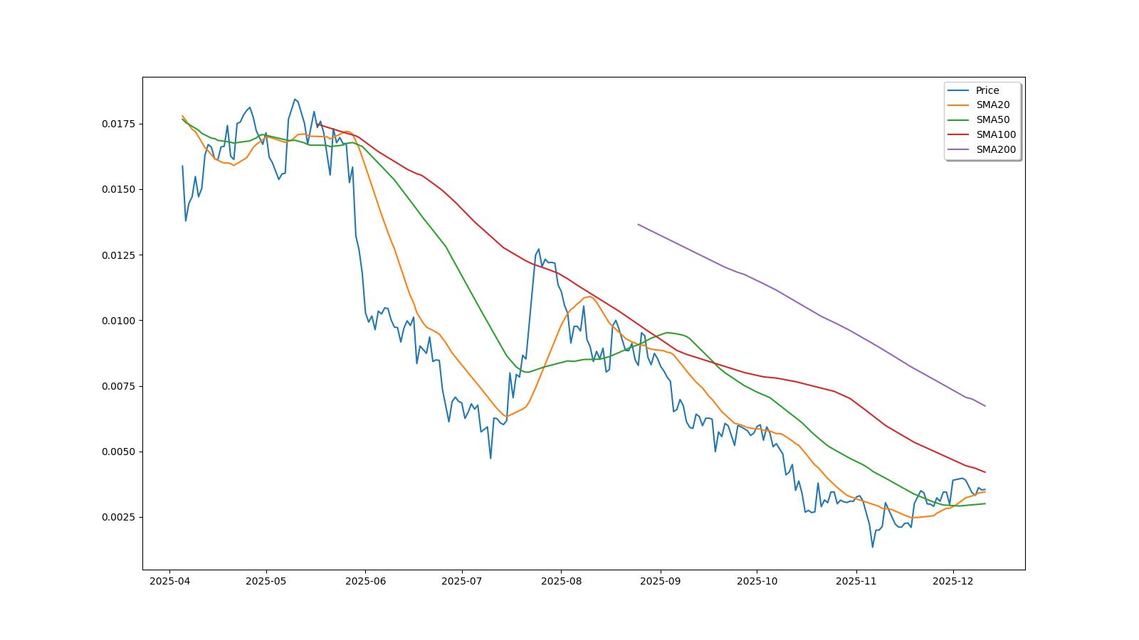 InfluxAI Token Simple Moving Averages