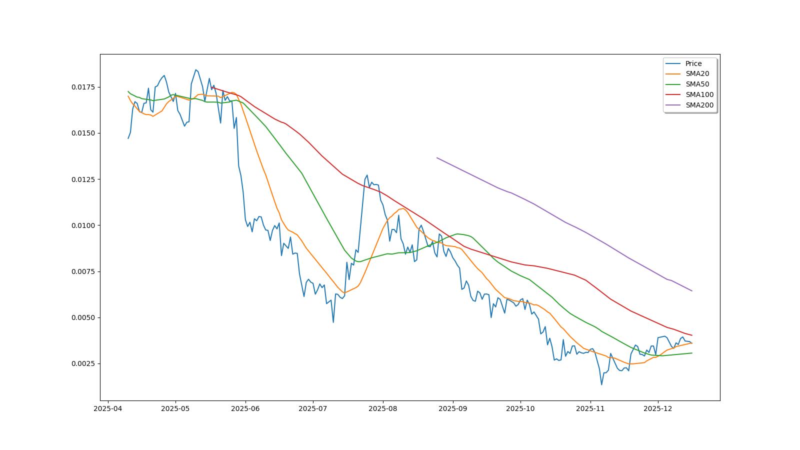 InfluxAI Token Simple Moving Averages