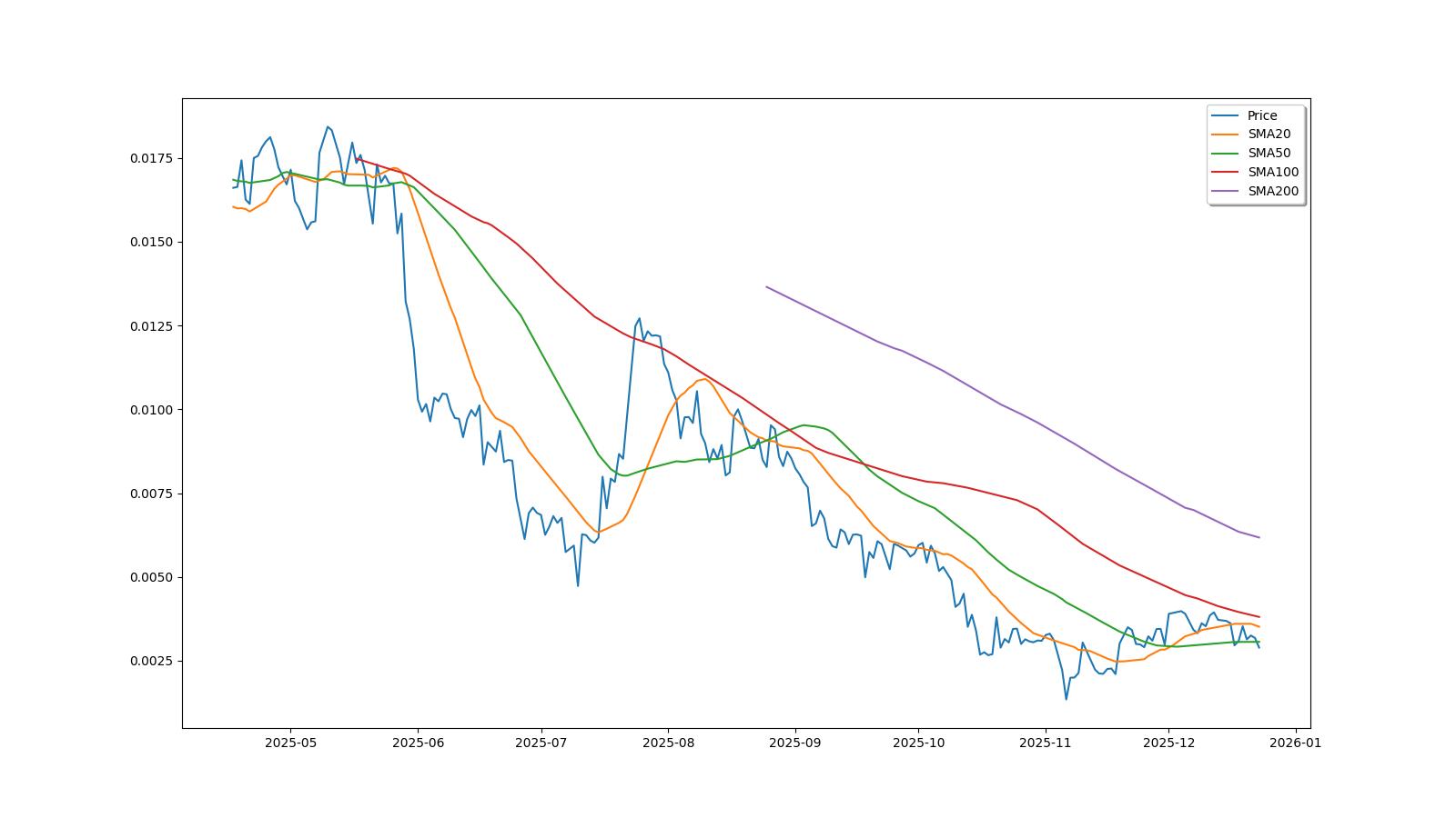 InfluxAI Token Simple Moving Averages