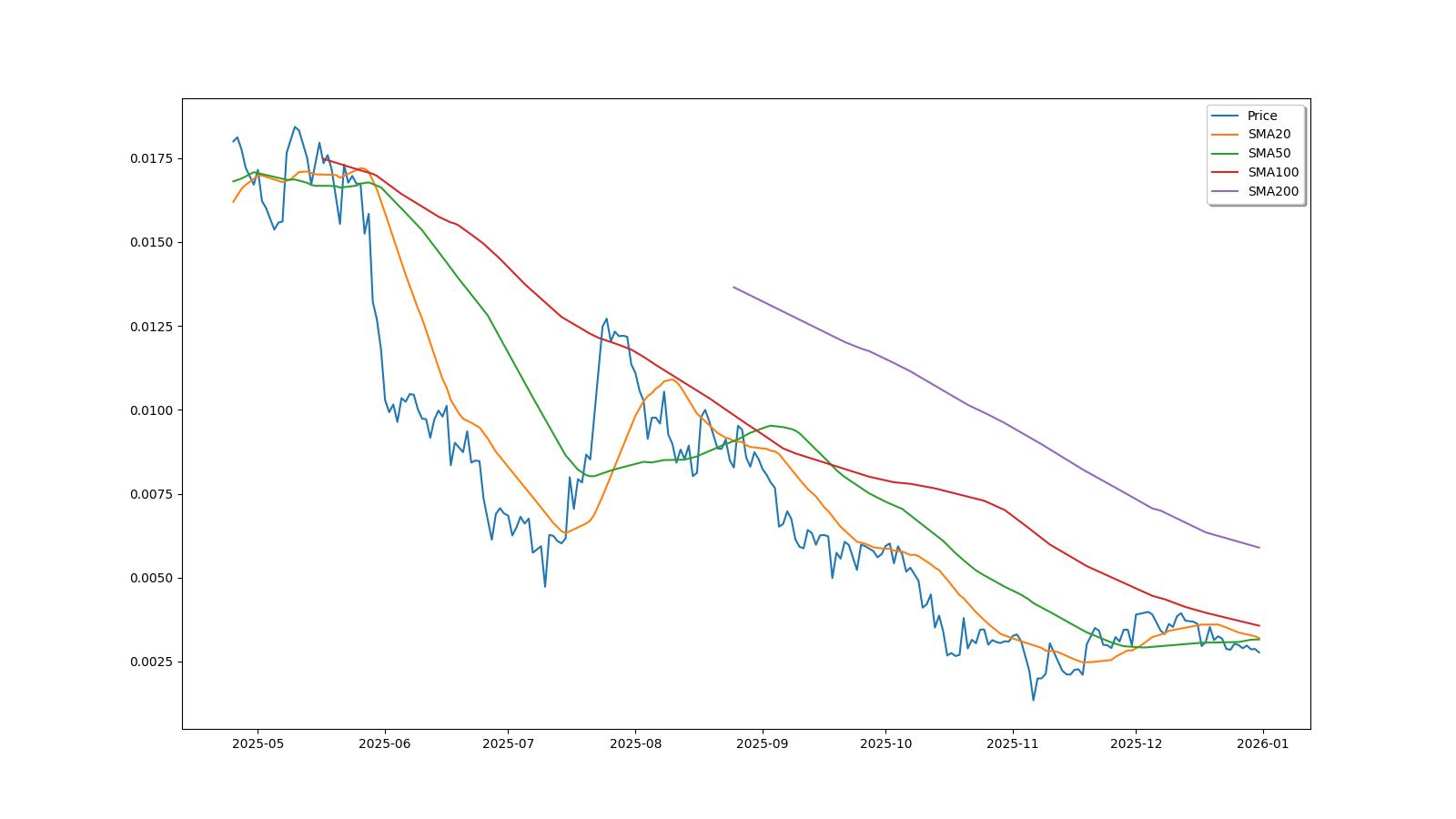 InfluxAI Token Simple Moving Averages