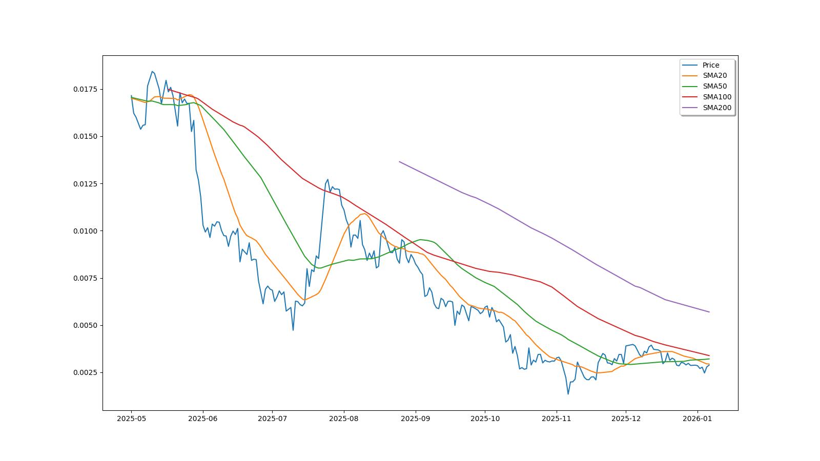 InfluxAI Token Simple Moving Averages