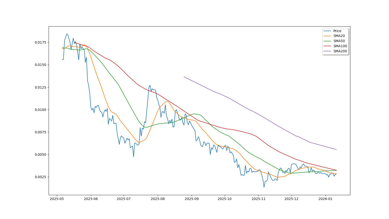 InfluxAI Token Simple Moving Averages
