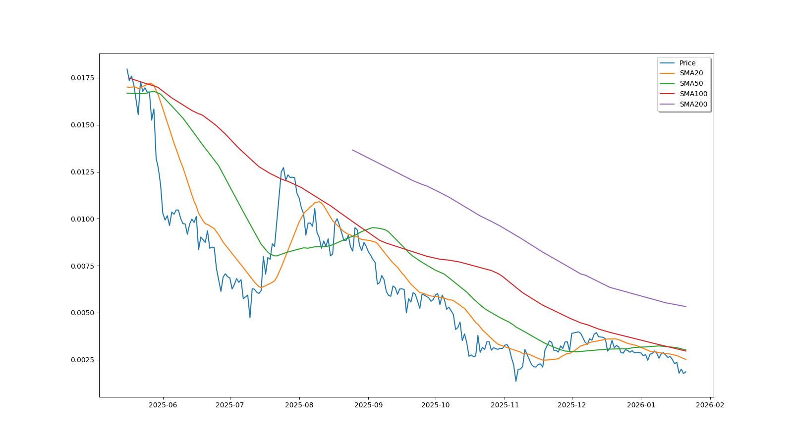 InfluxAI Token Simple Moving Averages