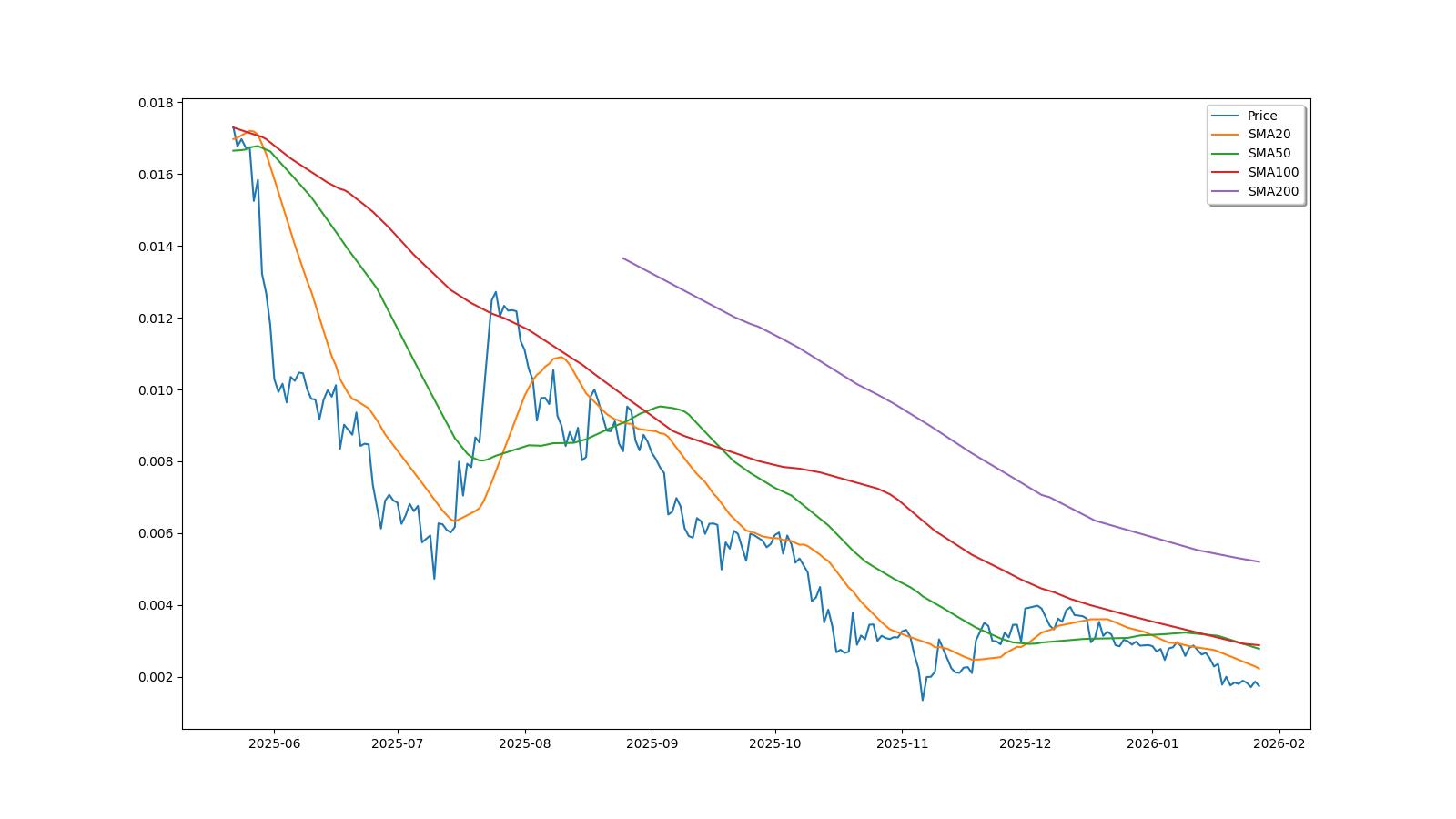 InfluxAI Token Simple Moving Averages