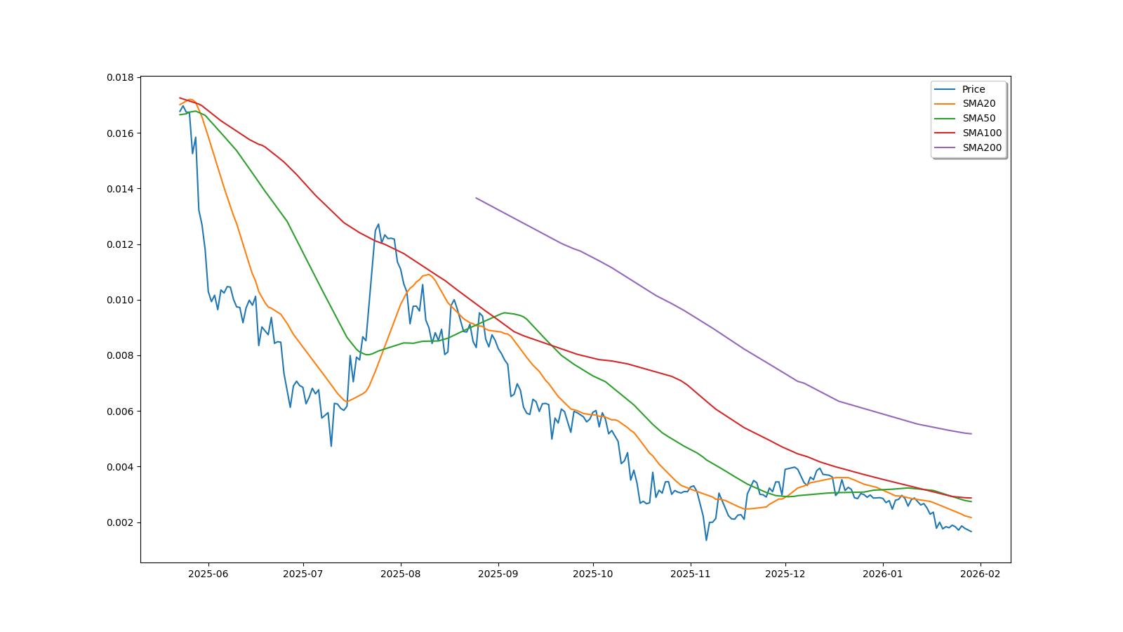 InfluxAI Token Simple Moving Averages