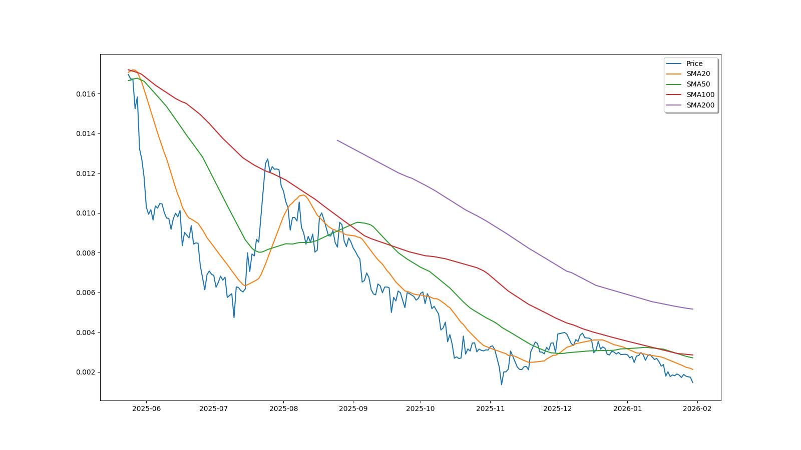 InfluxAI Token Simple Moving Averages