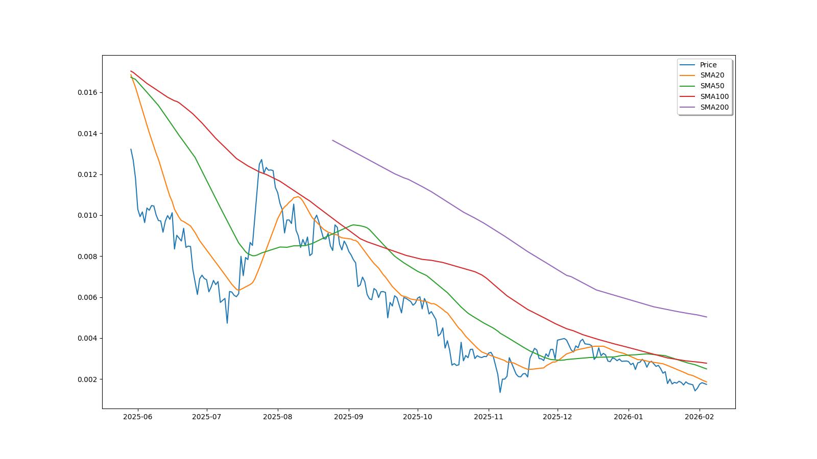 InfluxAI Token Simple Moving Averages