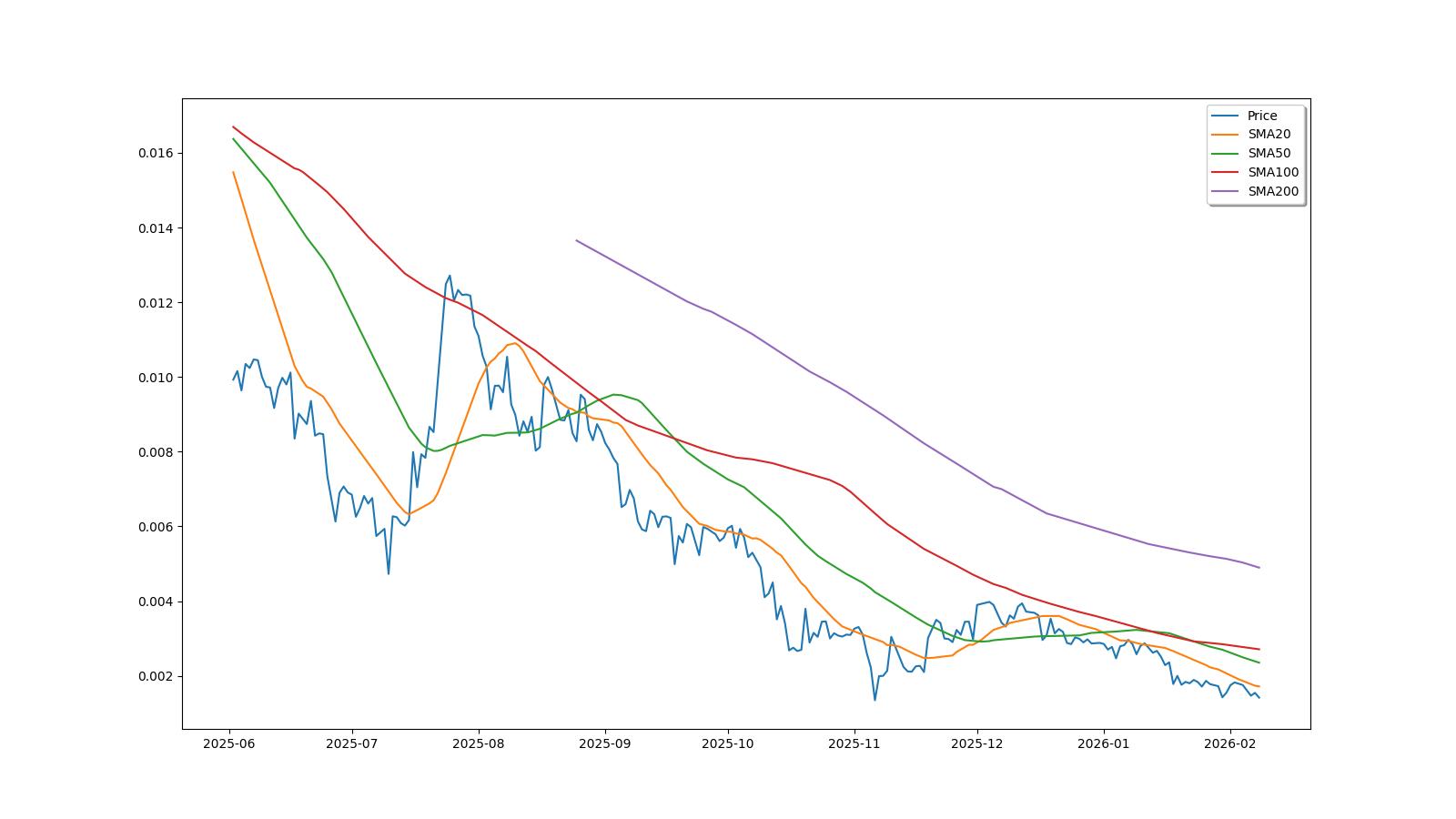 InfluxAI Token Simple Moving Averages