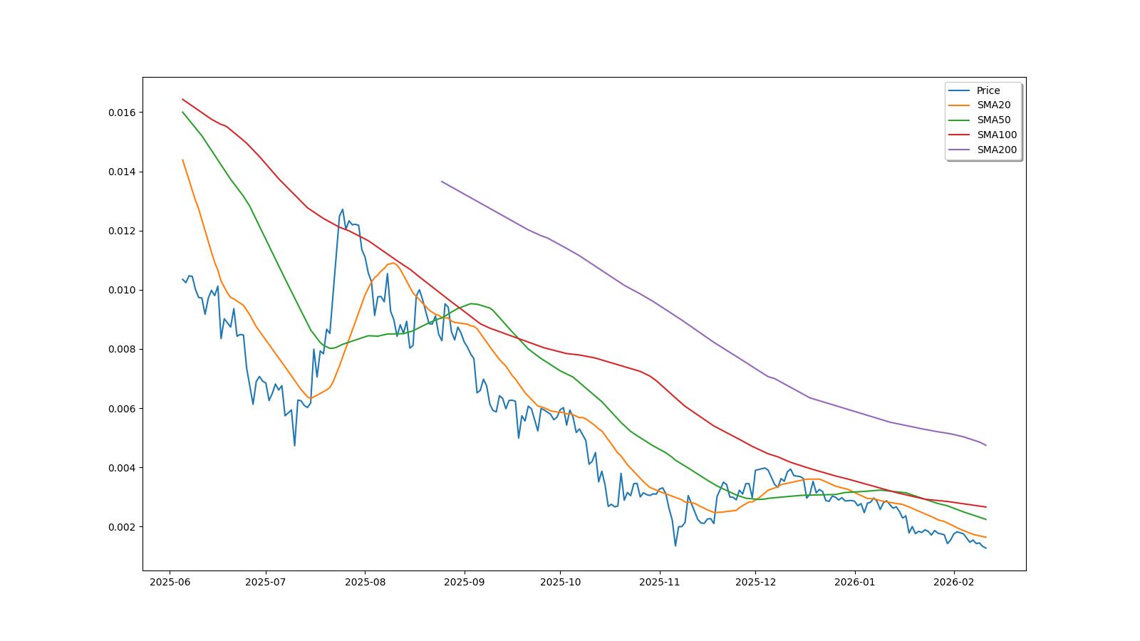 InfluxAI Token Simple Moving Averages