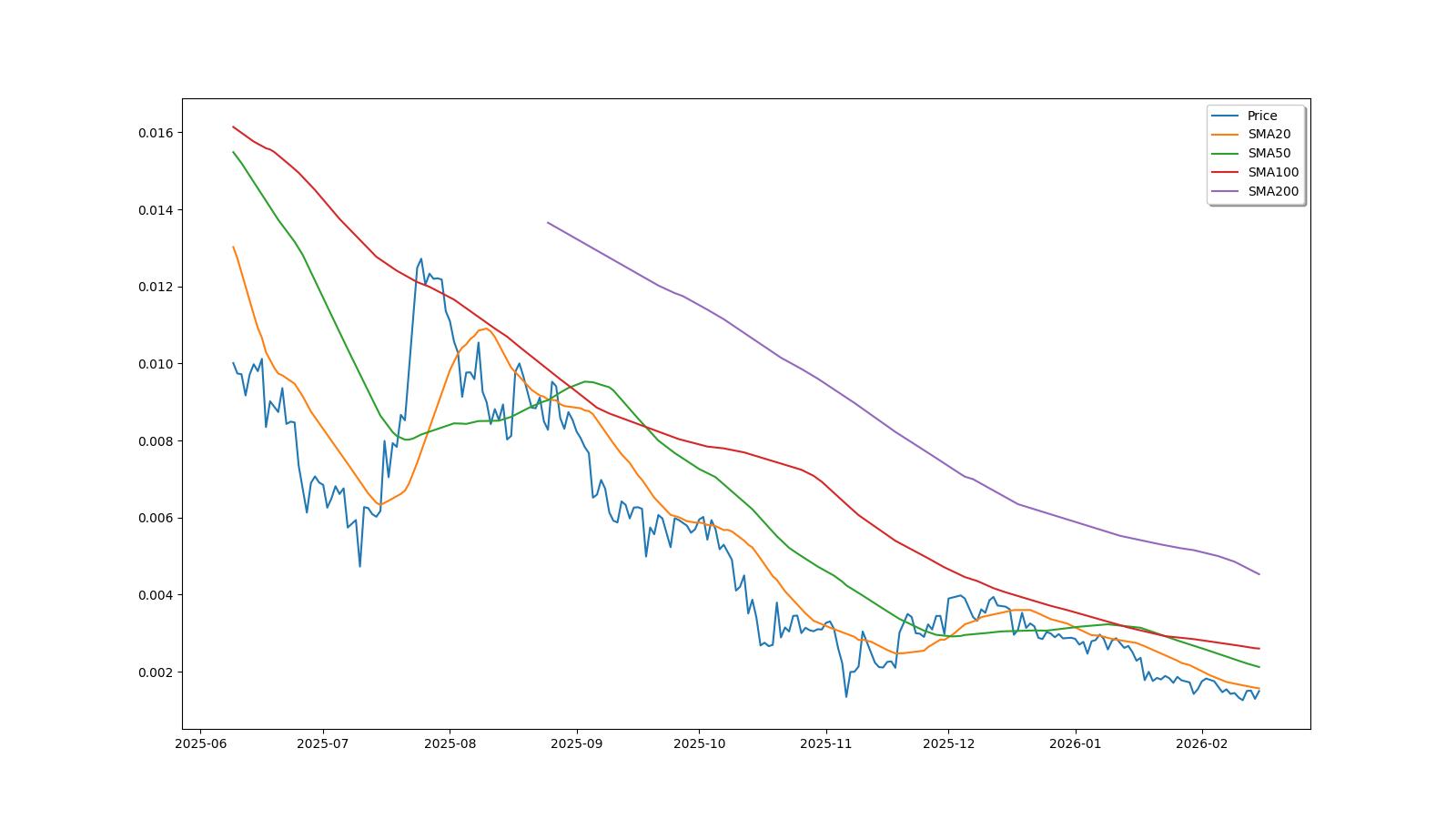 InfluxAI Token Simple Moving Averages