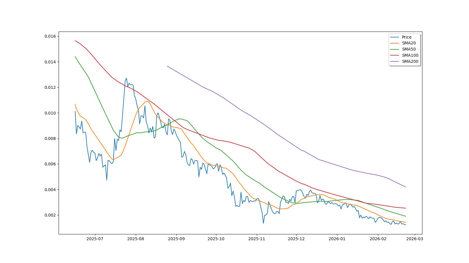 InfluxAI Token Simple Moving Averages