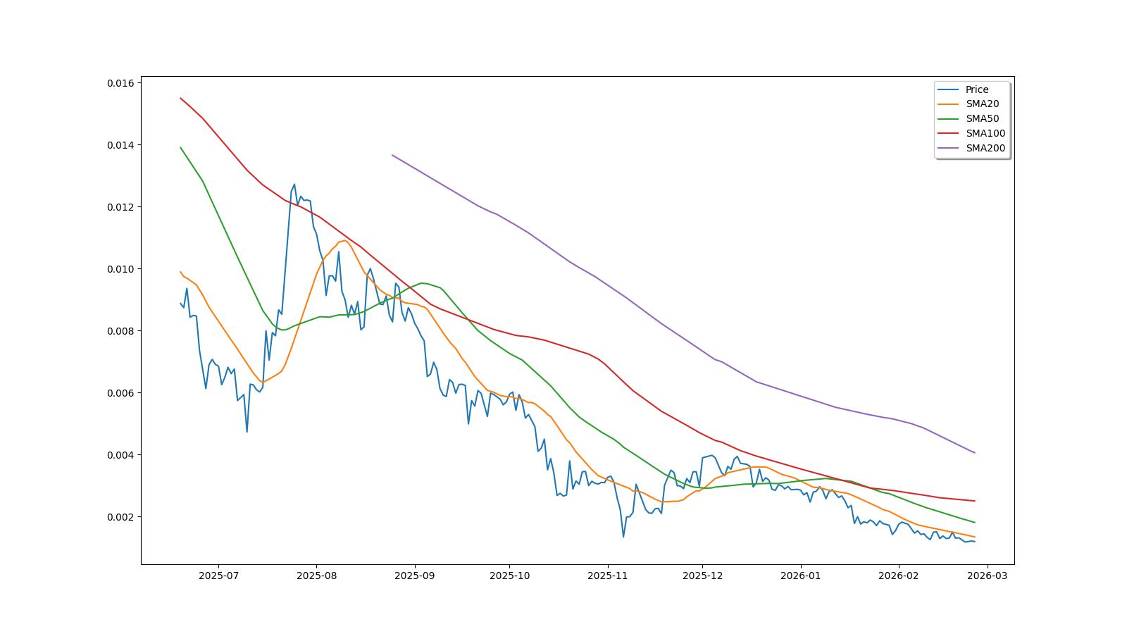InfluxAI Token Simple Moving Averages
