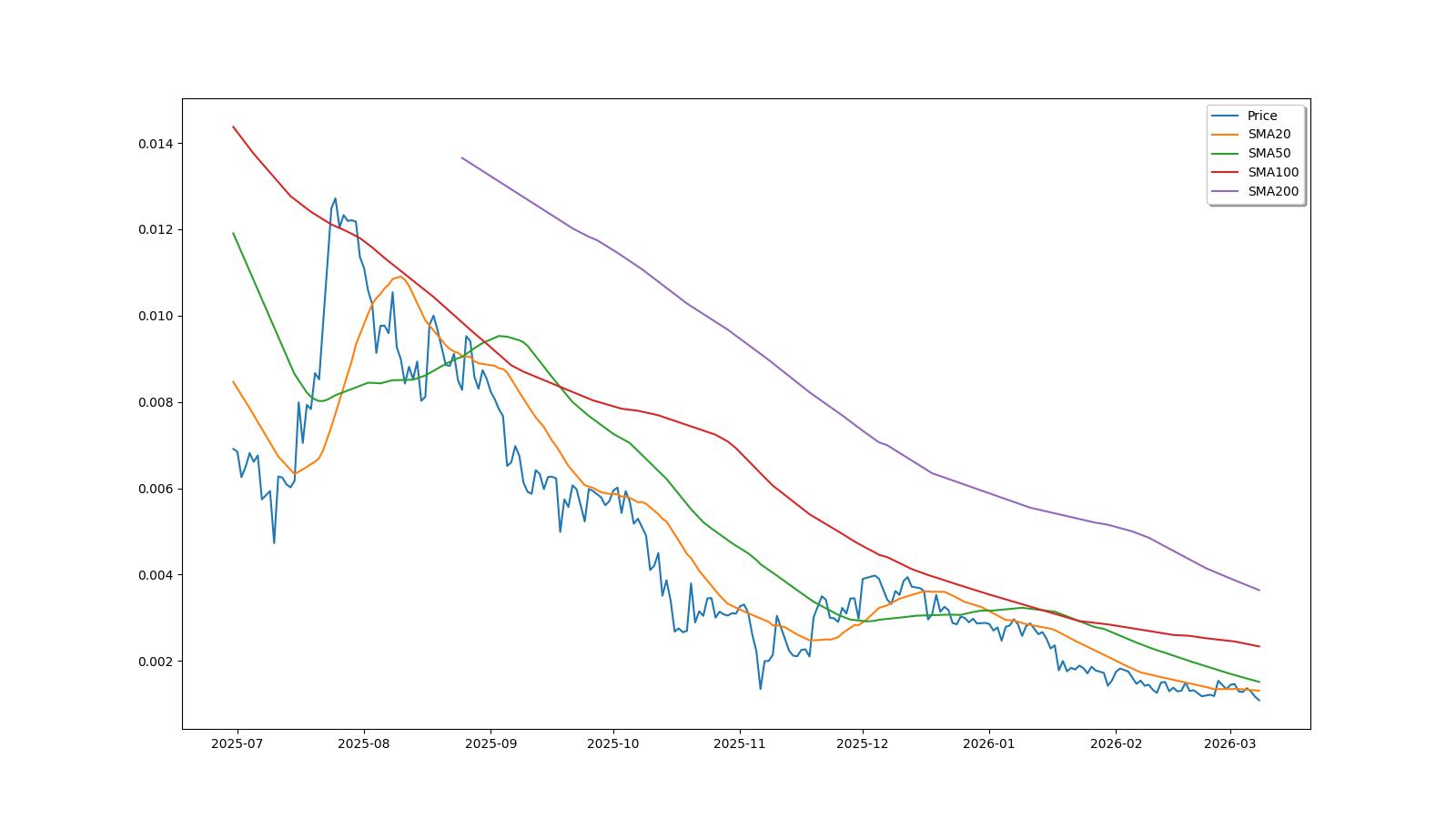 InfluxAI Token Simple Moving Averages