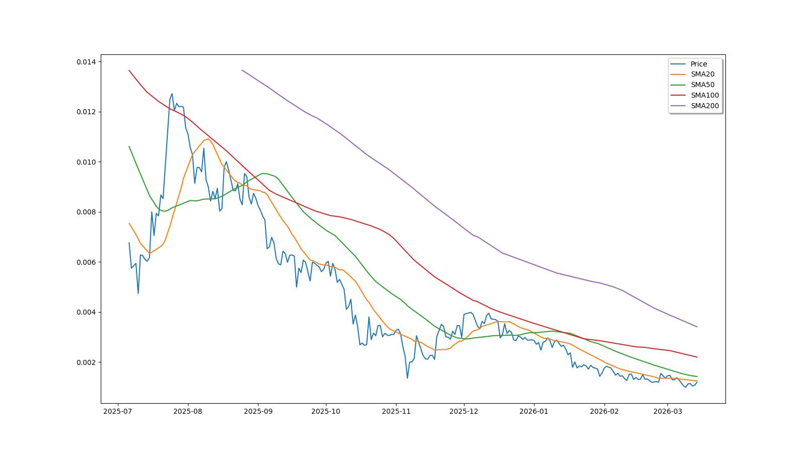 InfluxAI Token Simple Moving Averages
