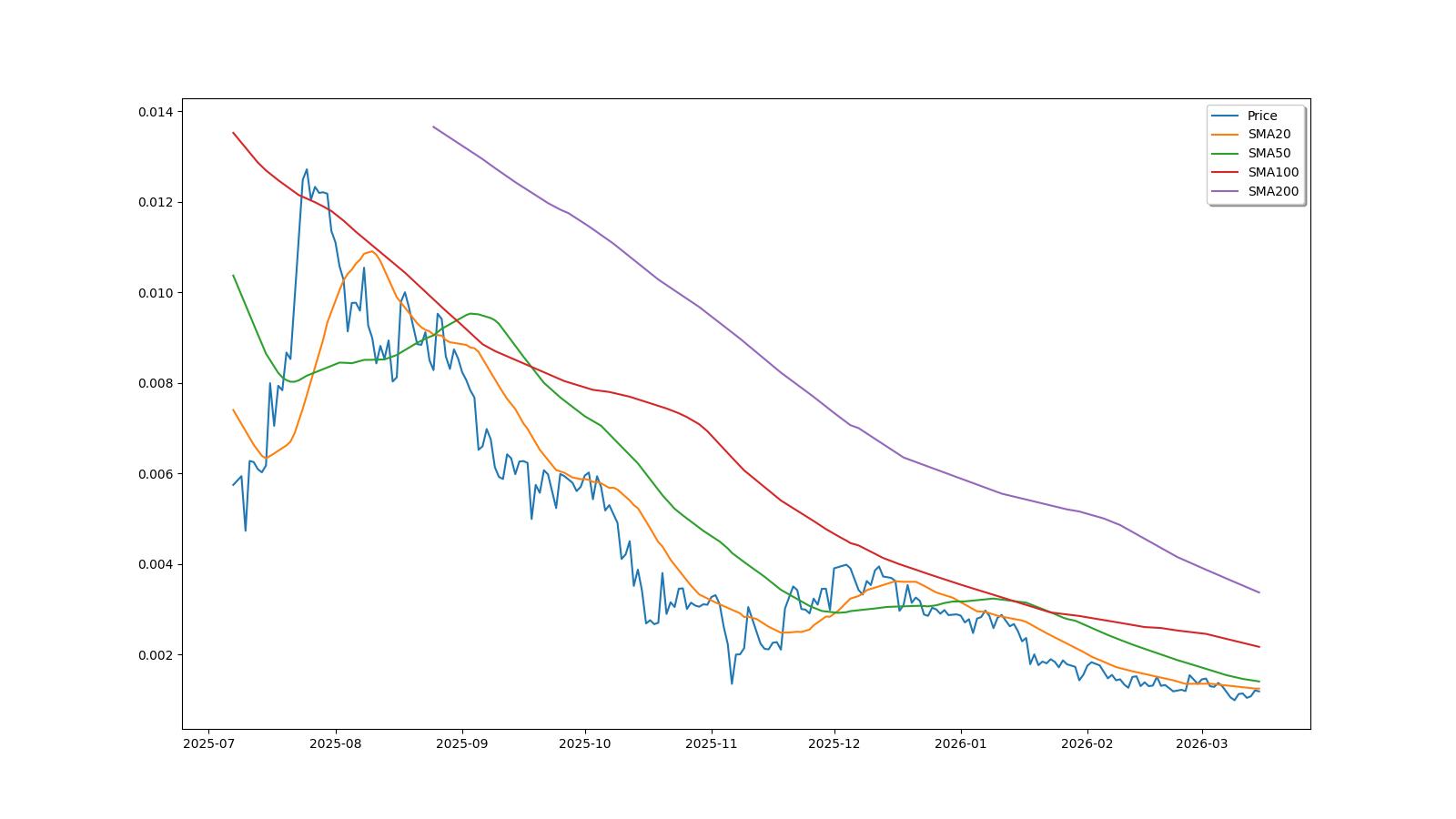 InfluxAI Token Simple Moving Averages