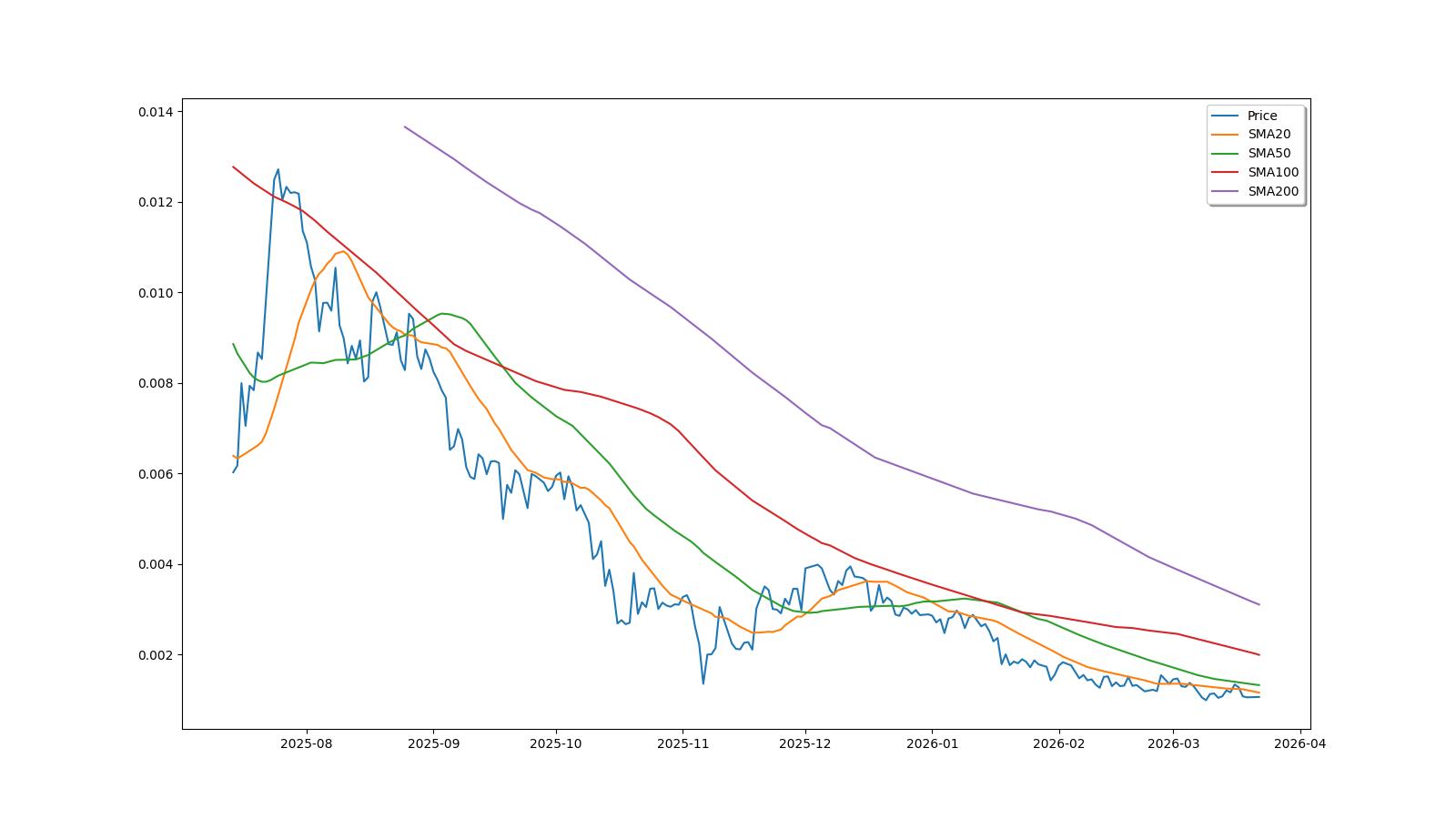 InfluxAI Token Simple Moving Averages