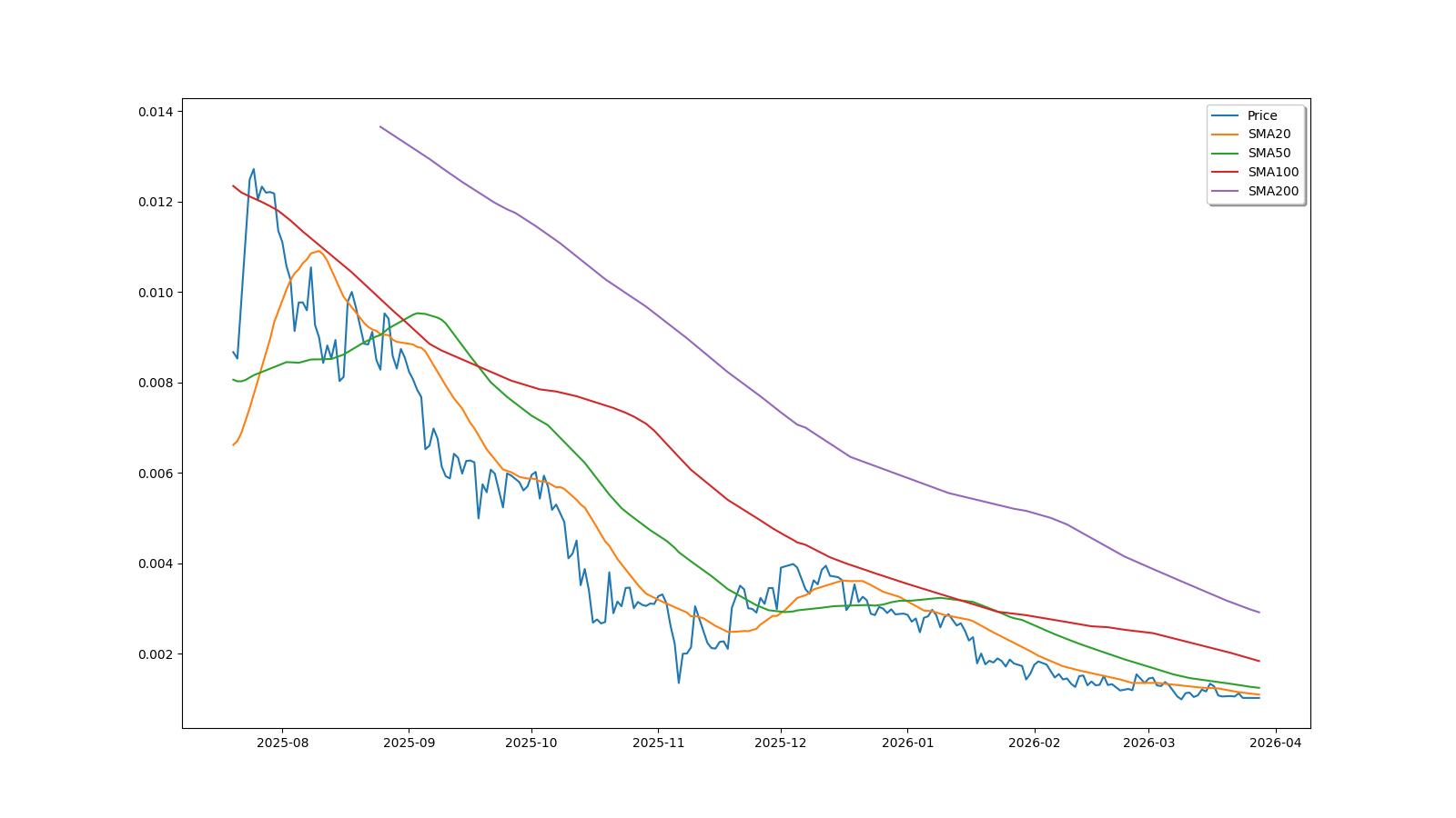 InfluxAI Token Simple Moving Averages