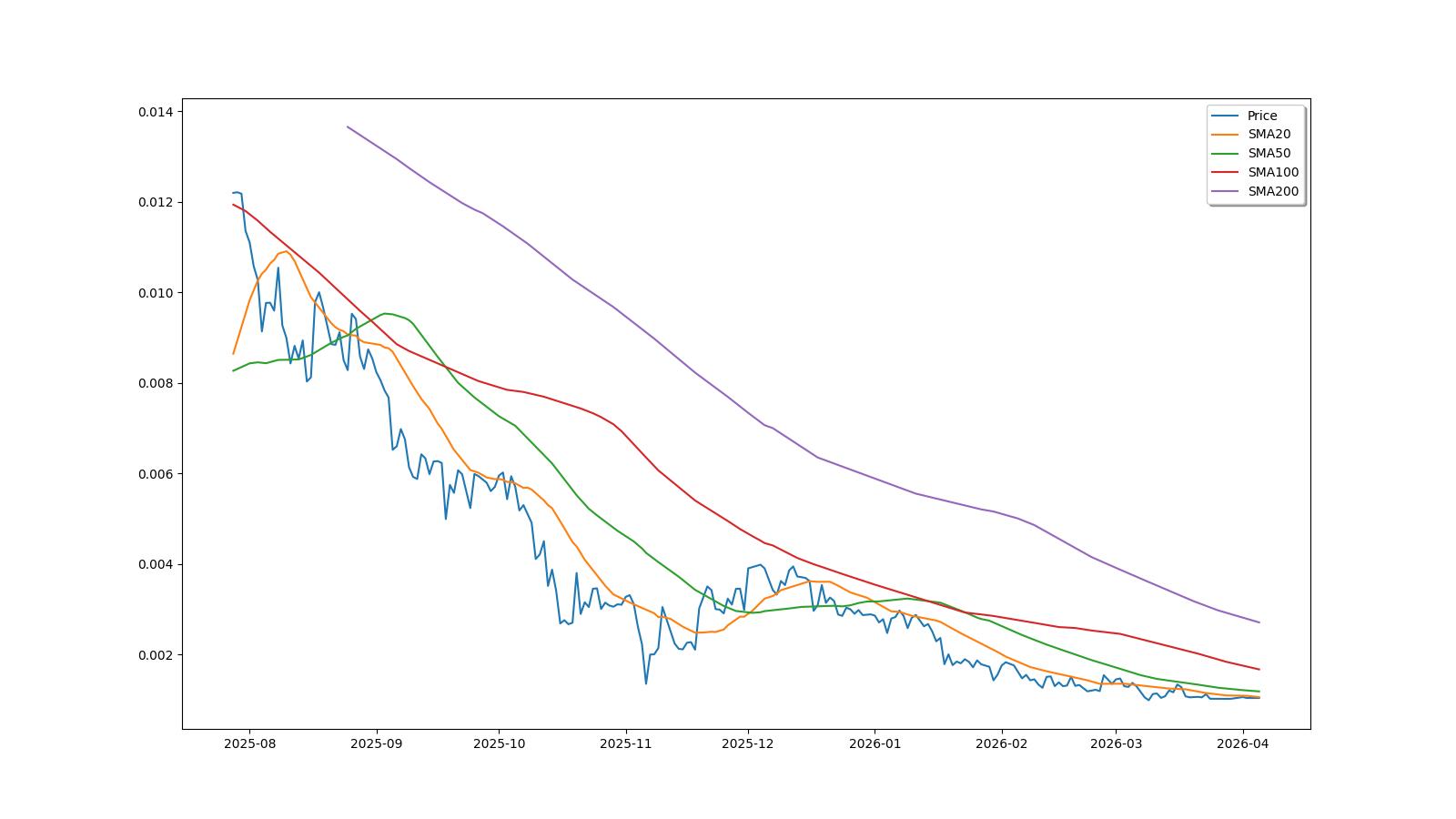 InfluxAI Token Simple Moving Averages