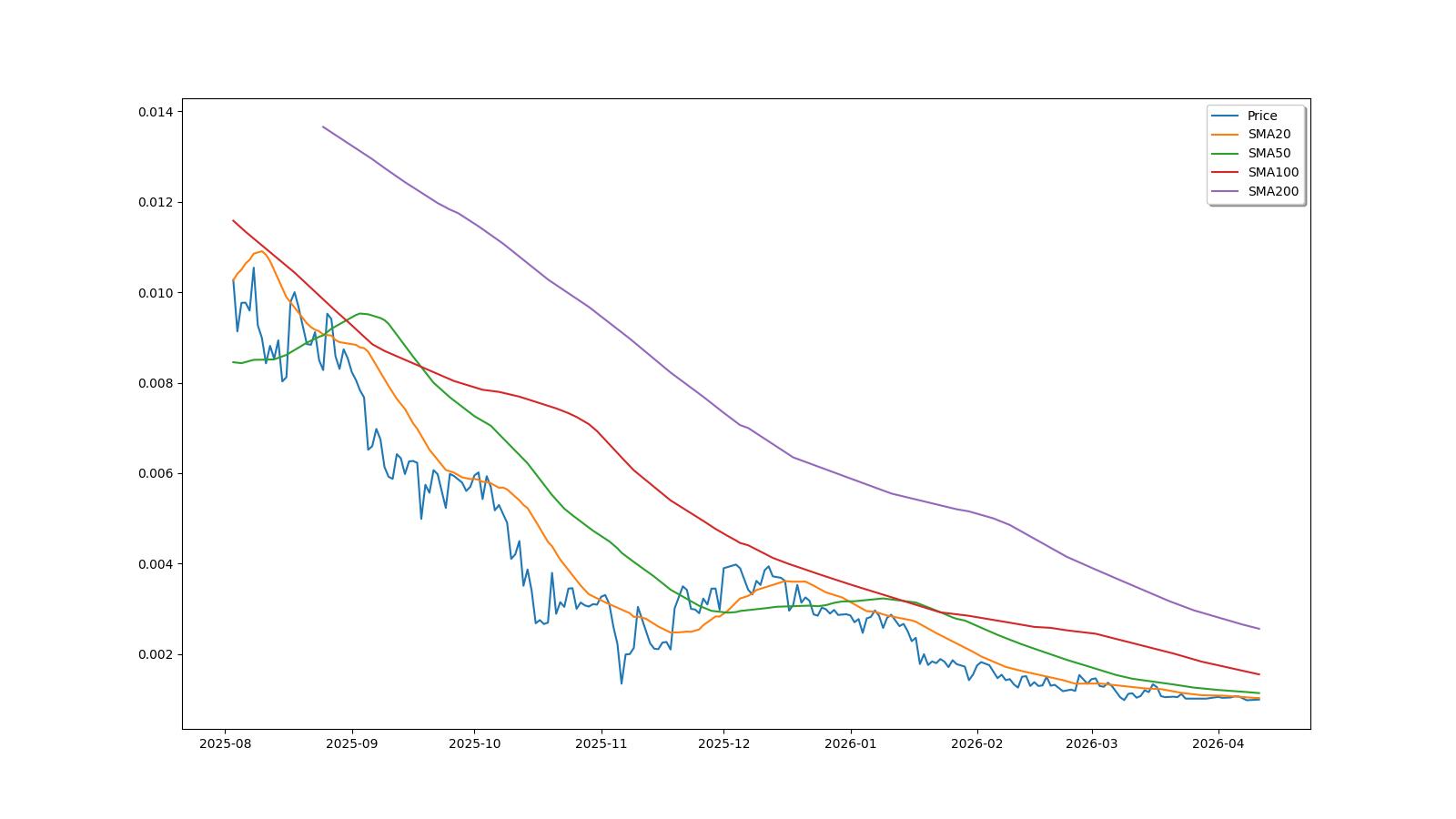 InfluxAI Token Simple Moving Averages