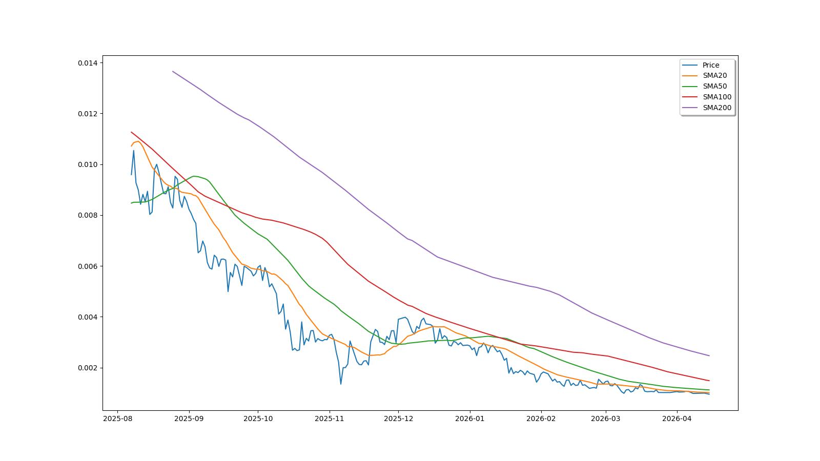 InfluxAI Token Simple Moving Averages