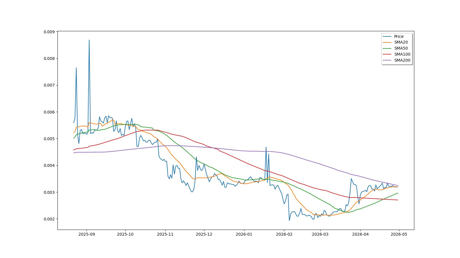 Influxcoin Simple Moving Averages