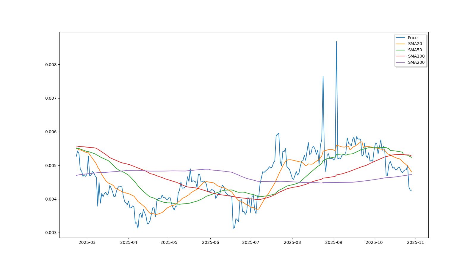 Influxcoin Simple Moving Averages