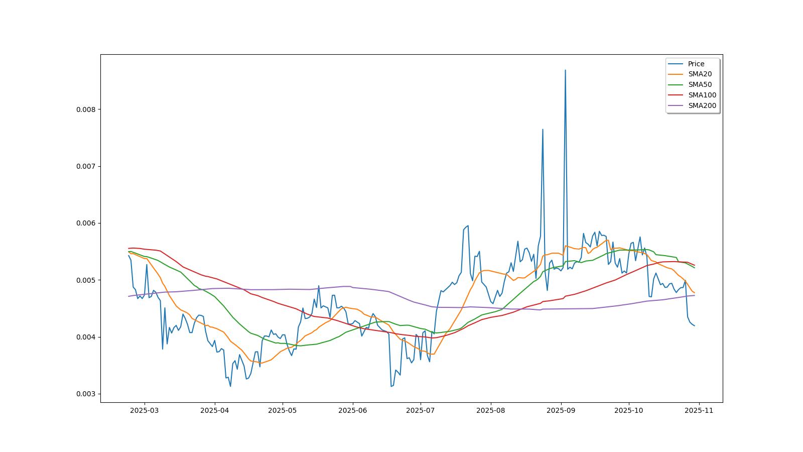 Influxcoin Simple Moving Averages