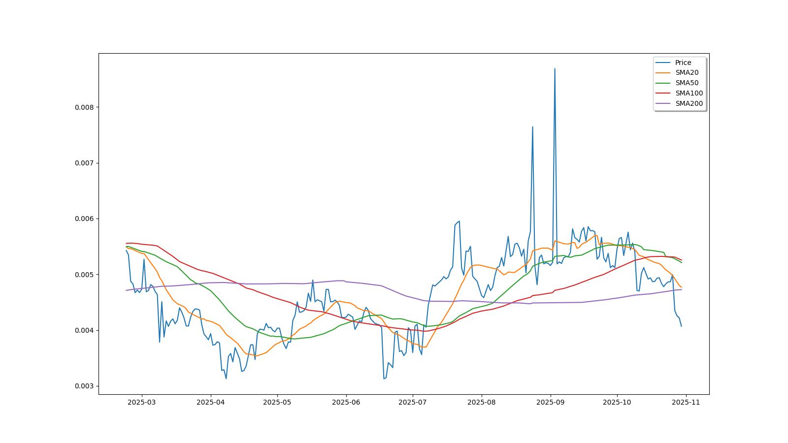 Influxcoin Simple Moving Averages