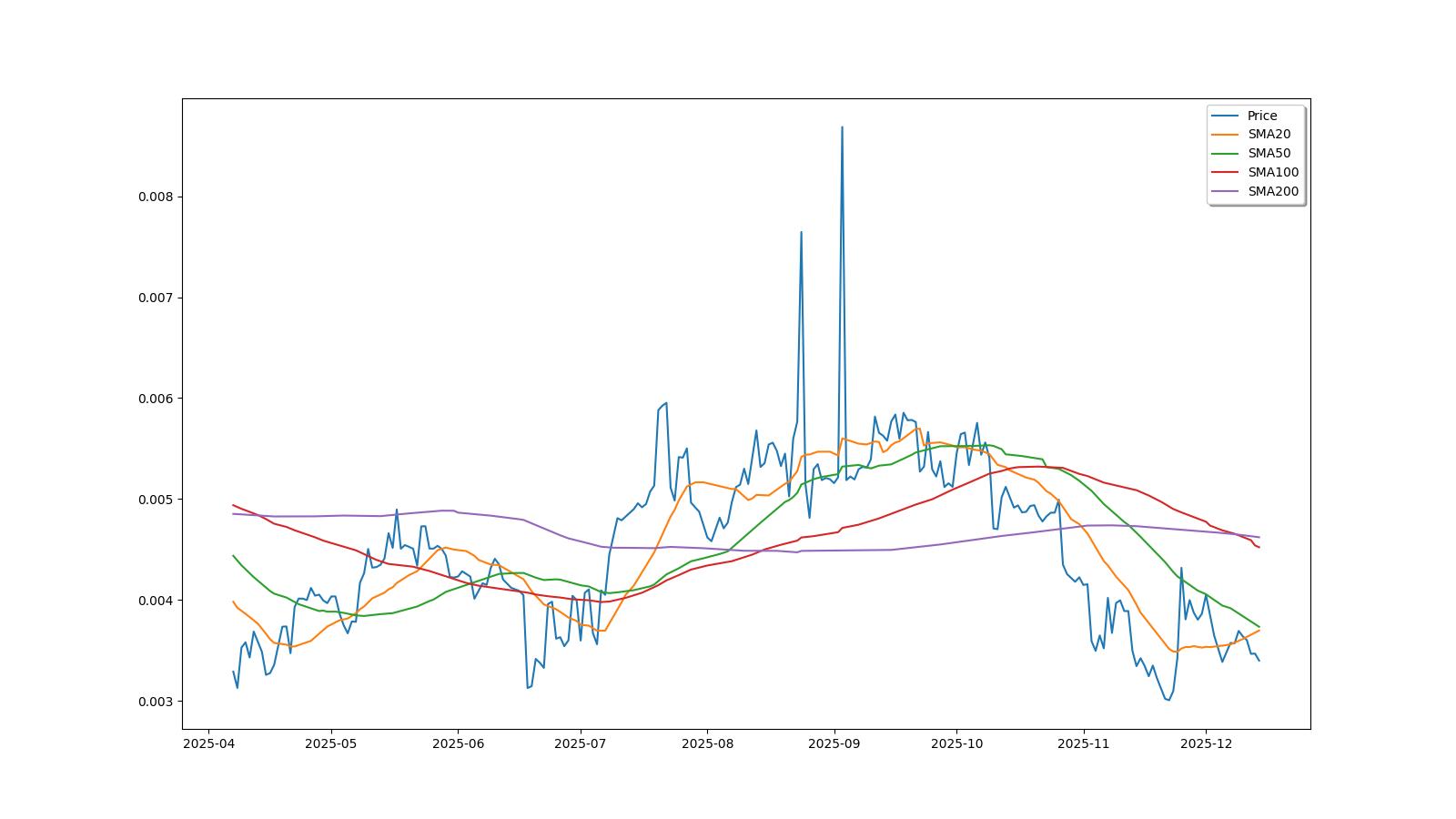 Influxcoin Simple Moving Averages