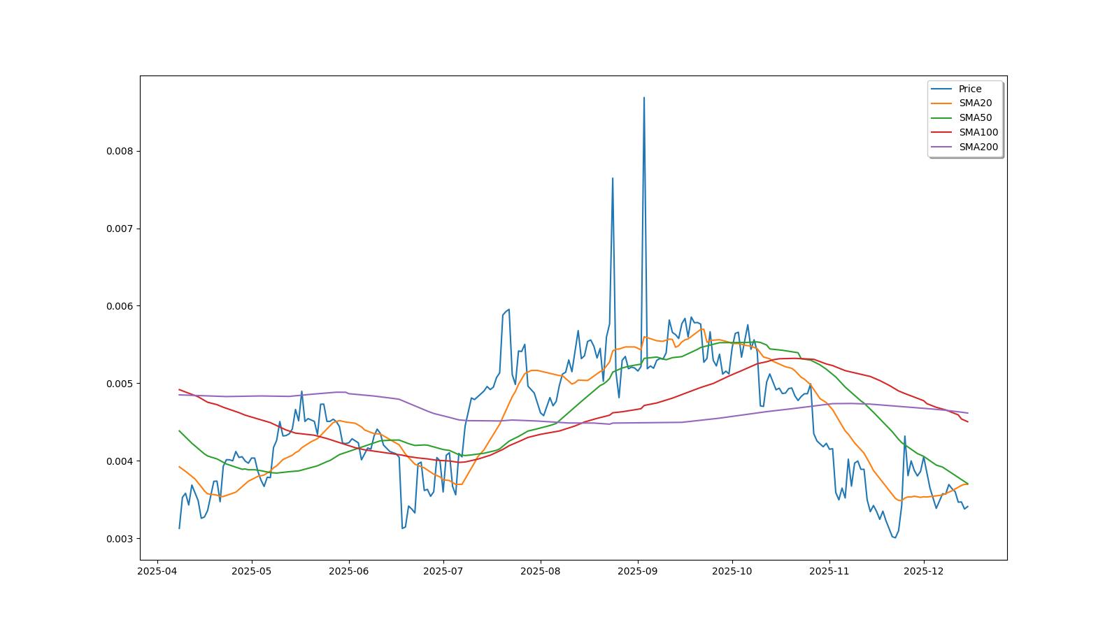 Influxcoin Simple Moving Averages