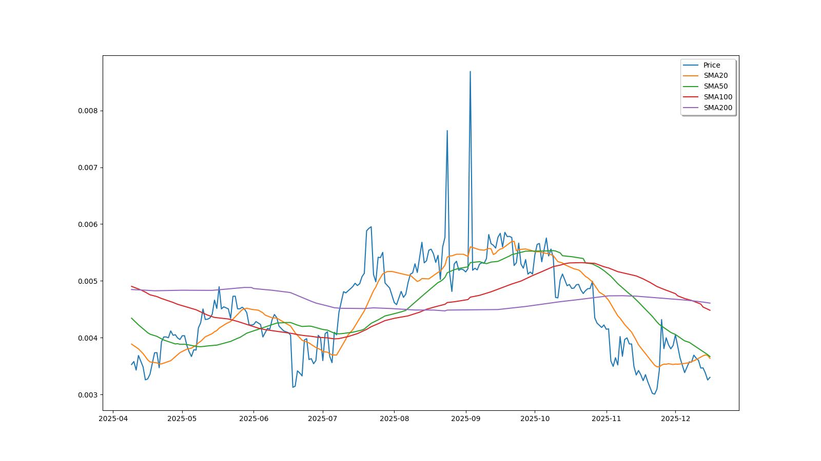 Influxcoin Simple Moving Averages