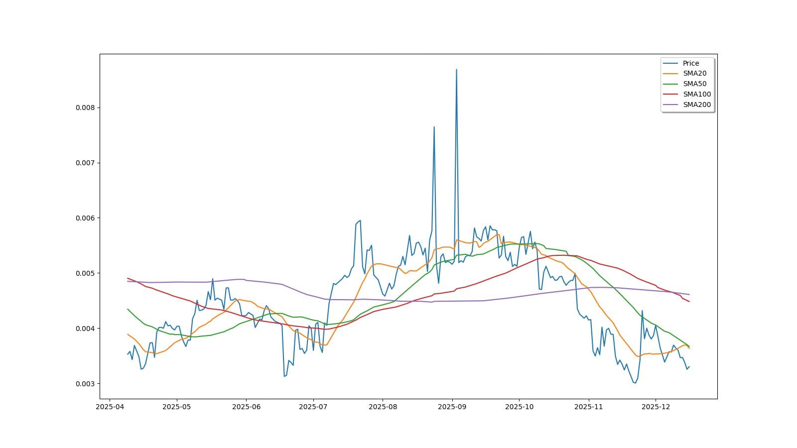 Influxcoin Simple Moving Averages