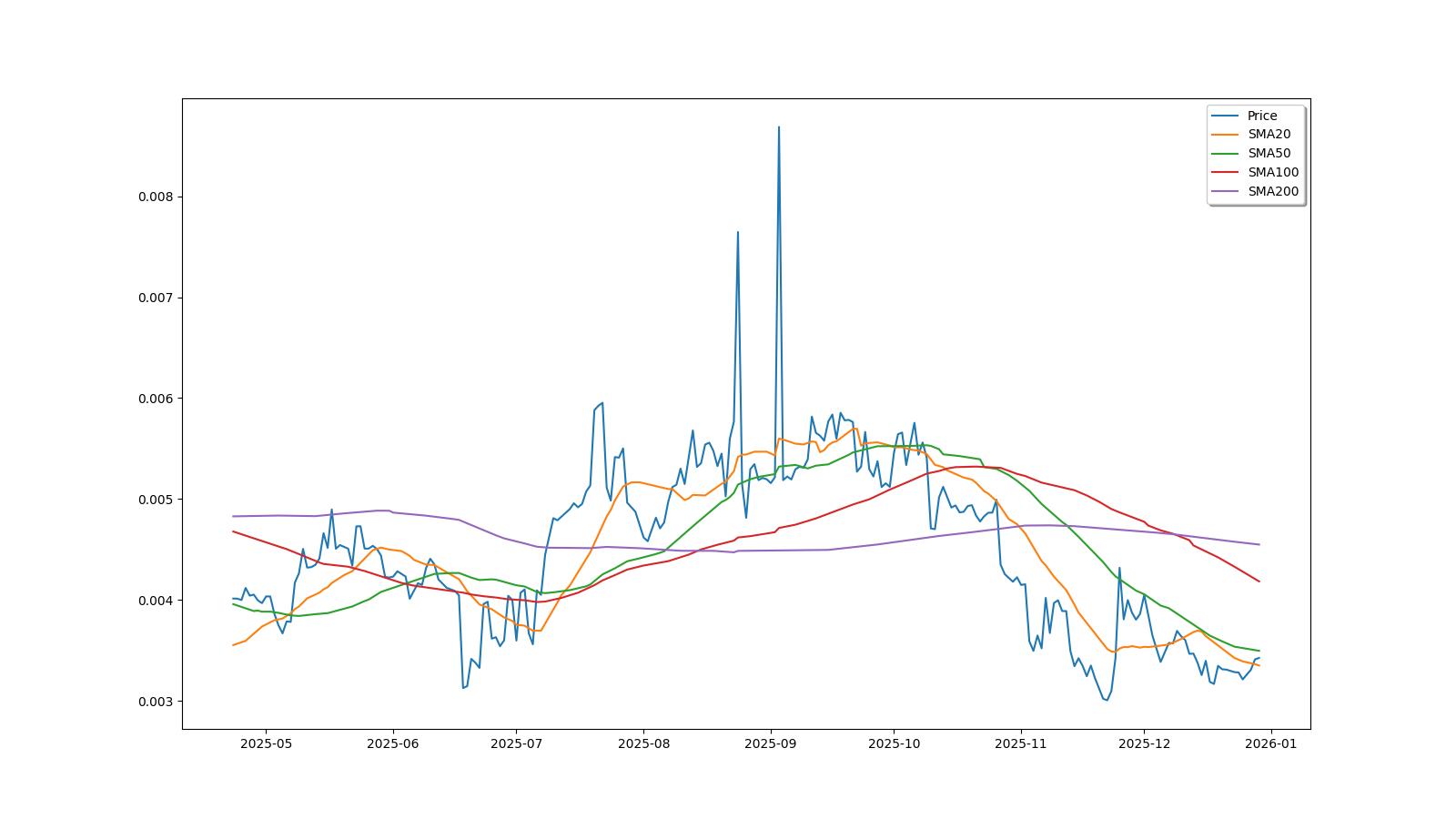 Influxcoin Simple Moving Averages