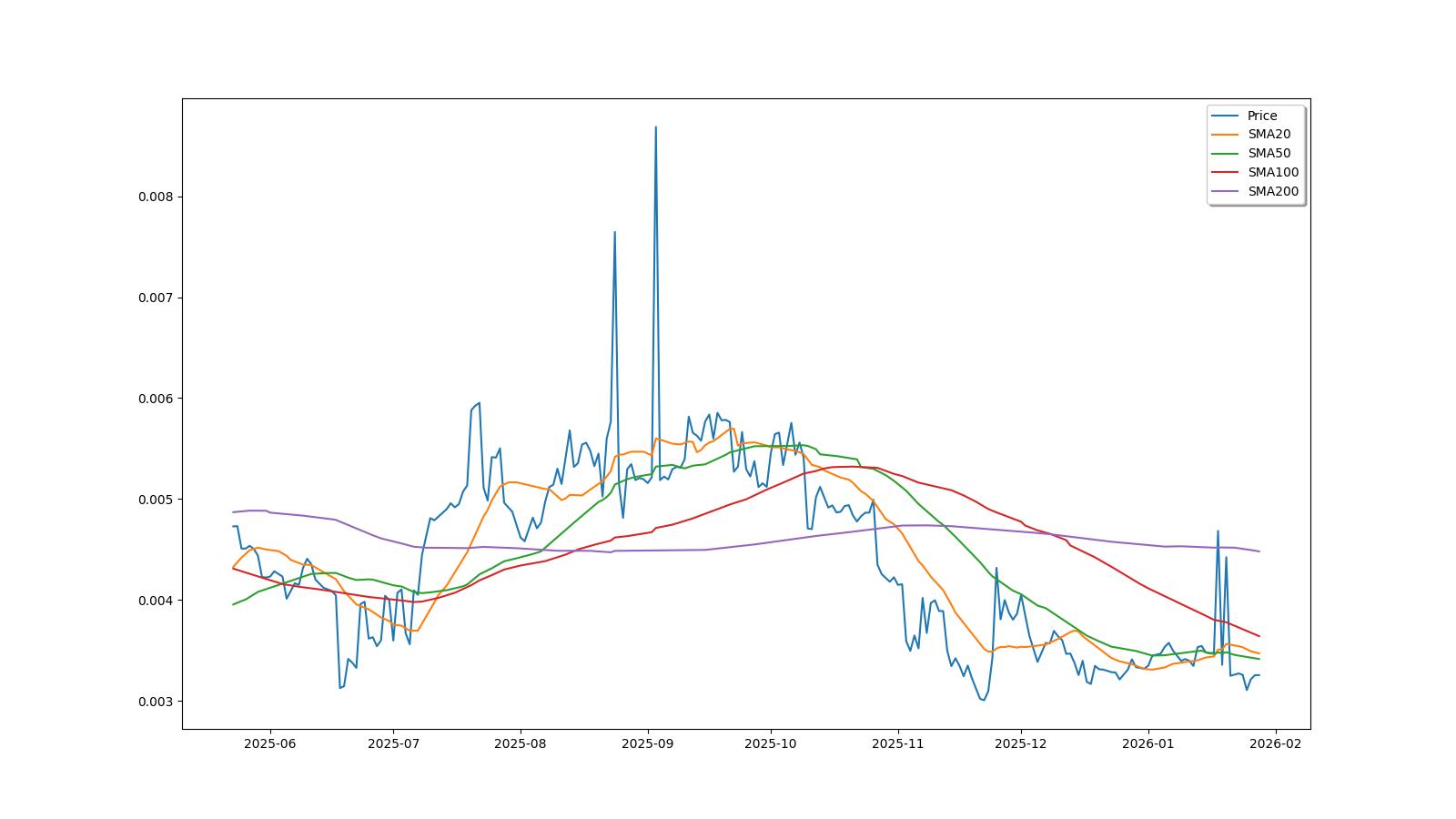 Influxcoin Simple Moving Averages