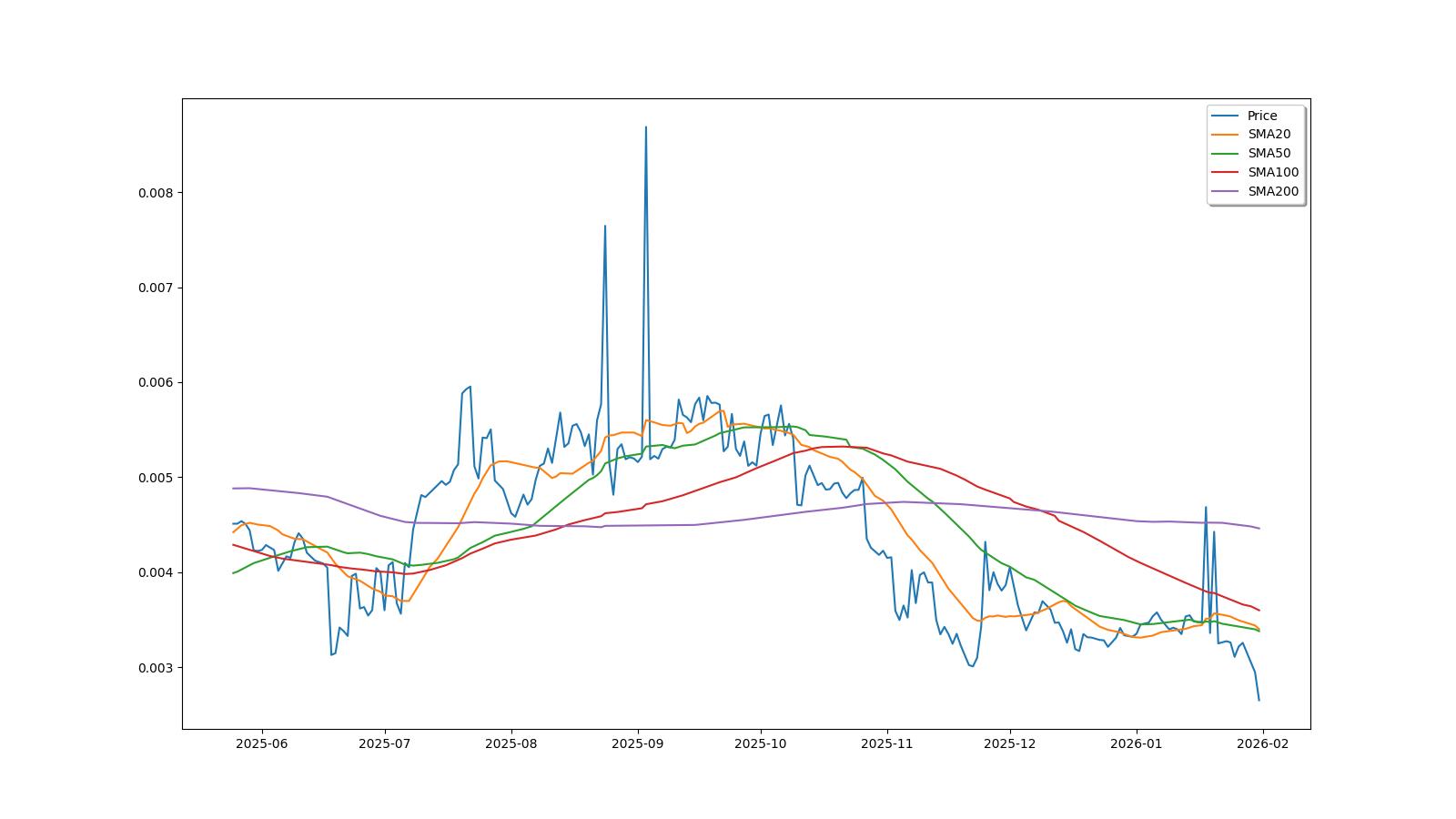 Influxcoin Simple Moving Averages
