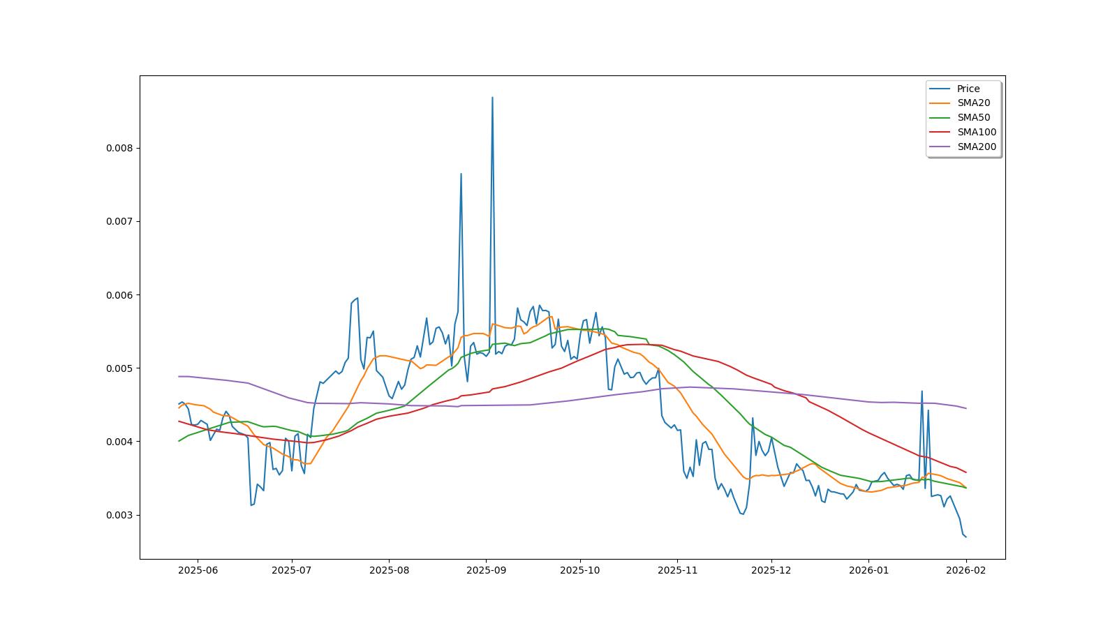 Influxcoin Simple Moving Averages